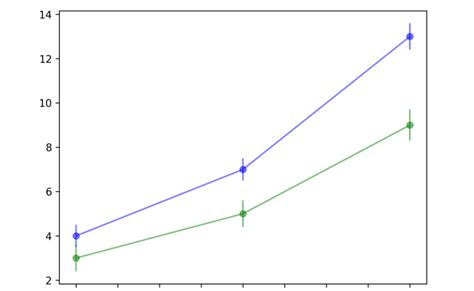 how to avoid overlapping error bars in matplotlib otosection