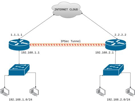 ipsec tunnel between cisco routers site to site vpn between cisco routers