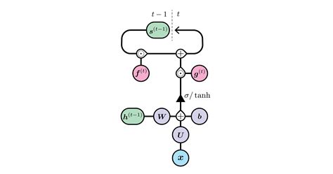 tensor network diagrams of typical neural networks simon verret s