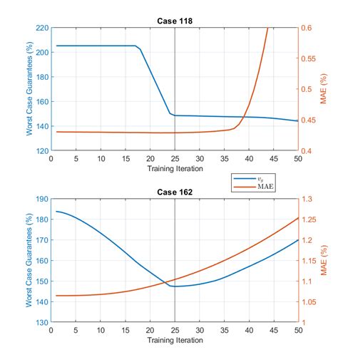 worst case generation constraint violation and mean absolute error in