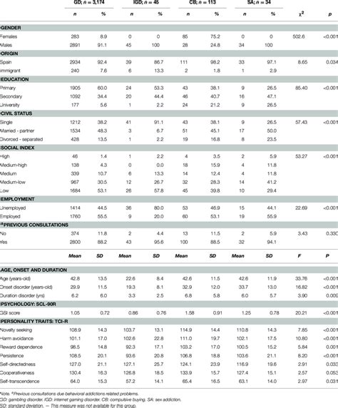 Sample Description Sociodemographic And Clinical Variables