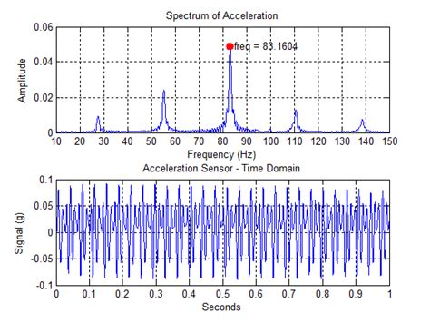 Vibration Spectrum Of The Induction Motor With Faults Download