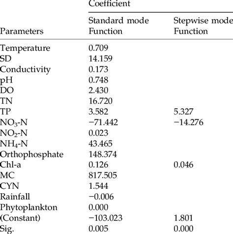 Classification Functions For Da Of Temporal Variations In Msr