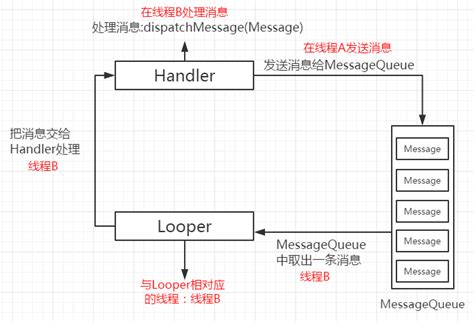 handler 源码分析 小强的开发笔记