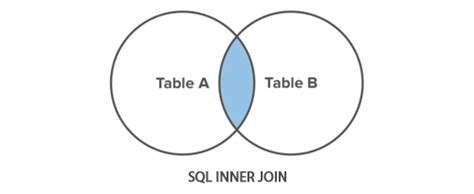 sql inner join operation tutorial republic