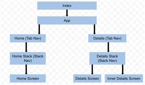 bigbinary books using nested navigators