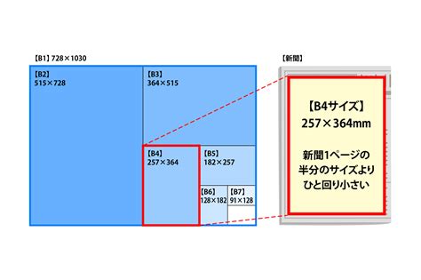新聞折込チラシのサイズ 一般的にはb4・反響出すならd4を選ぼう エリマ通信一覧 ポスティング、エリアマーケティングのdeech