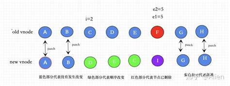 vue3 0 diff算法详解 超详细 知乎