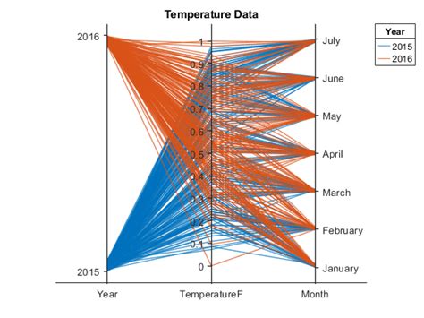 explore table data using parallel coordinates plot matlab and simulink