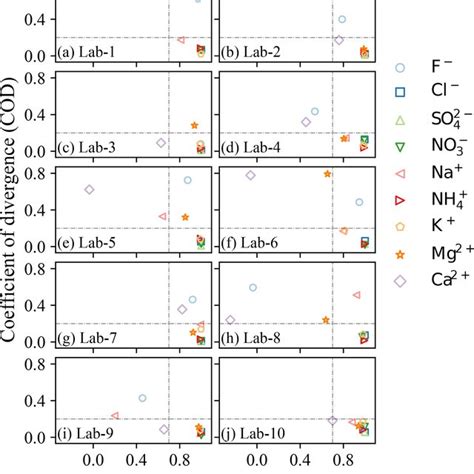 Coefficient Of Divergence Cod Plotted Against Correlation Coefficient