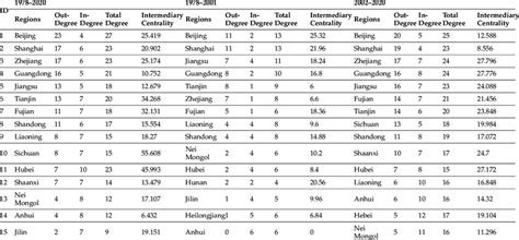Top15 Ranks Of Spatial Spillover Network Of Provincial Final