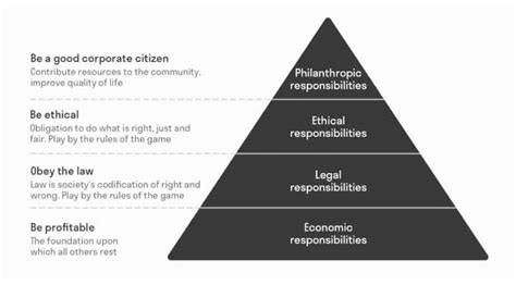 Top 5 Benefits Of Corporate Social Responsibility