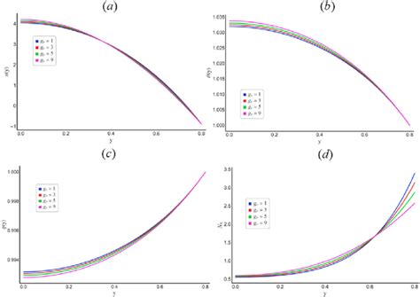Variations In A The Velocity Profile B The Temperature C The Mass