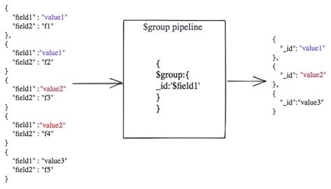 group in mongodb aggregation with examples