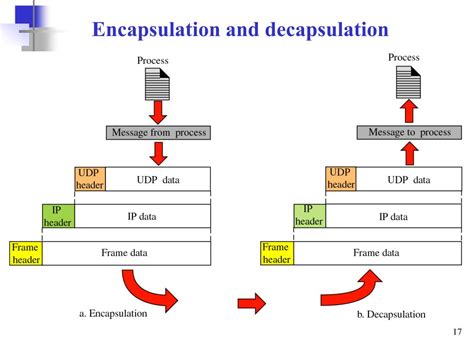 Ppt The Tcp Ip Model Powerpoint Presentation Free Download Id 6875137