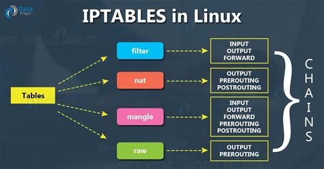 Iptables