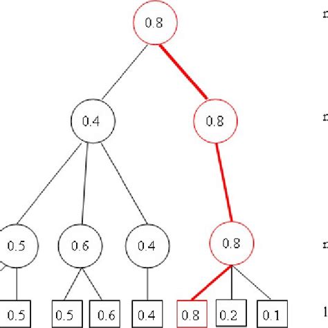 2 a sample expectimax game tree download scientific diagram