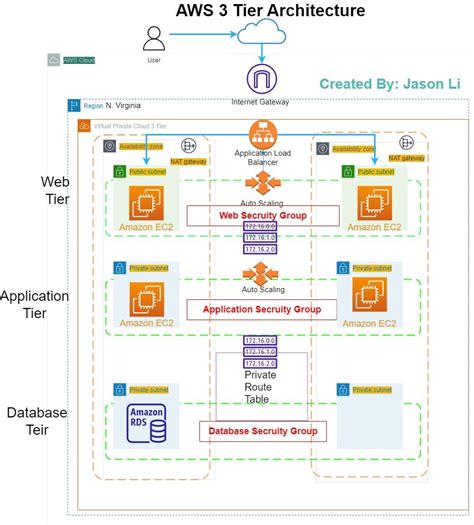 Aws 3 Tier Architecture New Users Guide On How To Build An Aws… By