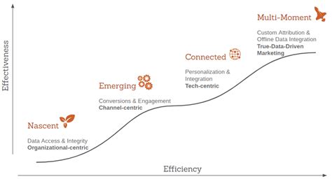 Digital Maturity Models Explained Bmc Software Blogs