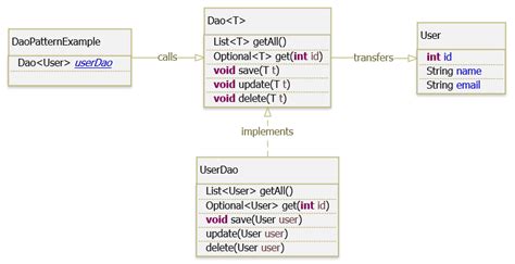 hướng dẫn java design pattern dao