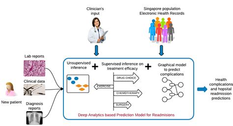 Analytics And Machine Learning For Omics And Clinical Data – Depend