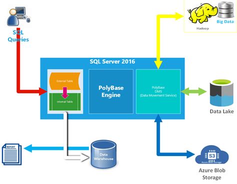 sql server hadoop azure data polybase knowledge junction