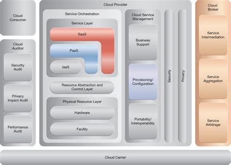 cloud computing patterns design patterns rapid provisioning