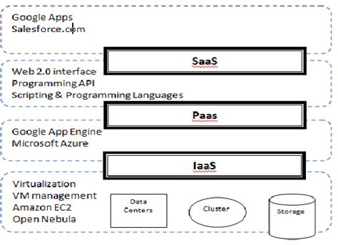 Cloud Computing Reference Model Architecture Download Scientific Diagram