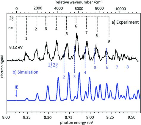 Photoelectron Spectroscopy In Molecular Physical Chemistry Physical