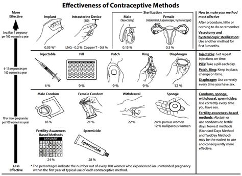 22 11 Contraception Biology Libretexts