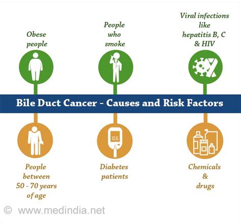 Bile Duct Cancer Cholangiocarcinoma Causes Risk Factors Symptoms
