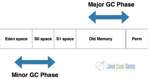 java memory model tutorial examples java code geeks 2022