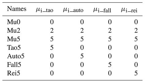 Gmd Impacts Of The Ice Particle Size Distribution Shape Parameter On