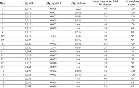 Total Mercury Concentration µg G In Samples Of Egg Yolk Eggshell