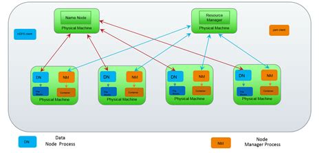 understanding basics of hdfs and yarn cloudera community 248860