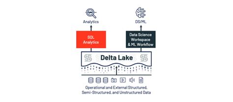 databricks推出sql analytics解決方案，要讓用戶把資料湖用作資料倉儲 ithome