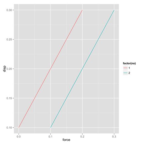 [solved] plotting multiple lines with multiple columns in r r