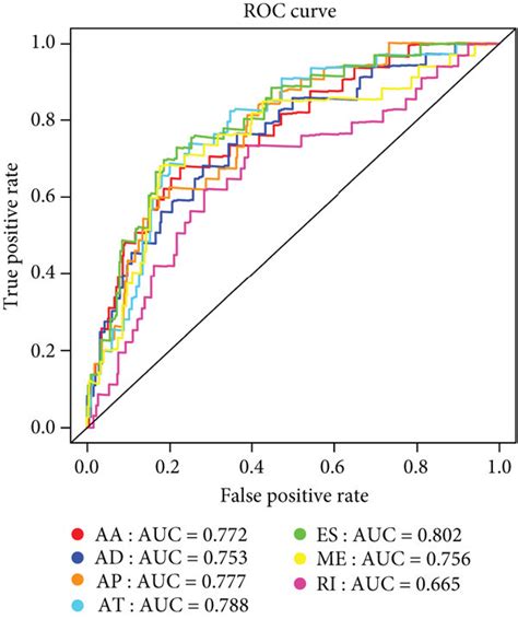 The Roc Curve Of Every Type Of Prognosis Signatures For Each Type Of As