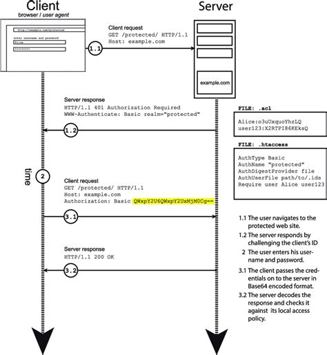 7 basic access authentication download scientific diagram