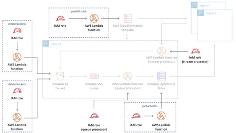 multi region asynchronous object replication solution aws solutions