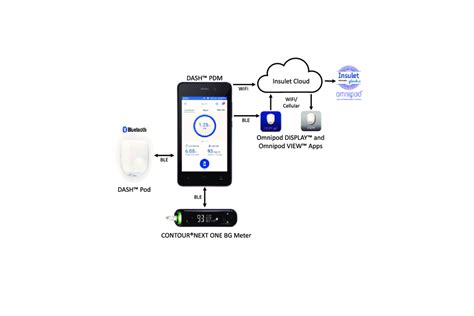 insulet corporation insulet s omnipod dash™ system now fda cleared as