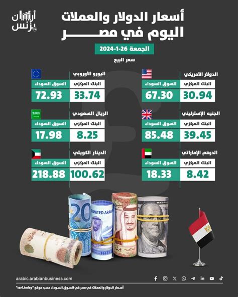 سعر الدولار في مصر اليوم الجمعة 26 1 2024 سعر غير مسبوق بالسوق