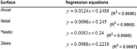 Regression Equations For The Coefficient Of Static Friction Download