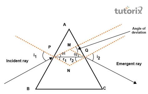 Angle Of Minimum Deviation For Prism Plotting Gra