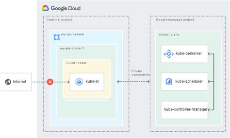 Create A Private Gcp Kubernetes Cluster Using Terraform 45 Off