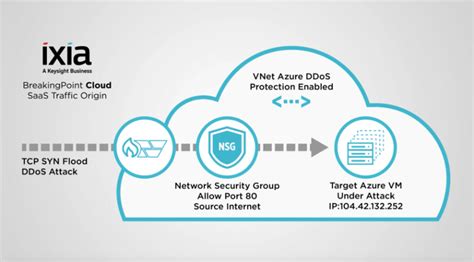 Six Simple Steps To Understand How Microsoft Azure Ddos Protection Works