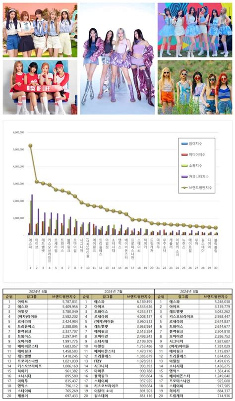 Top 50 Kpop Girl Group Brand Reputation Rankings In August 2024 Kpoppost