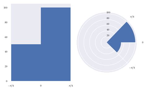 matplotlib circular histogram for python stack overflow