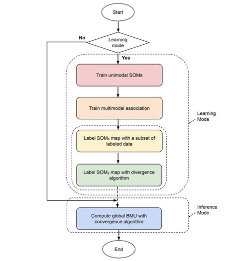 3 flowchart multimodal unsupervised learning overview download