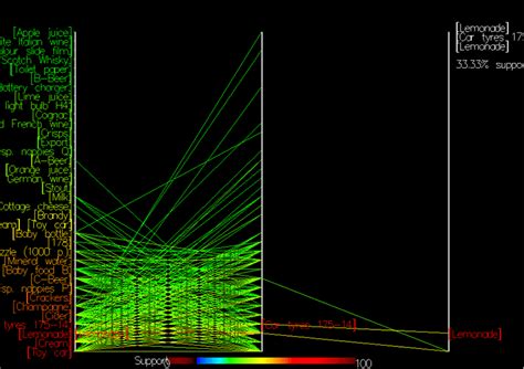 A Parallel Coordinates Plot To Visualize Sequential Patterns [98